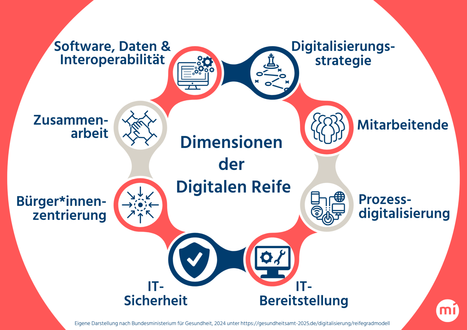 Wie reif ist Ihr Amt? Das Reifegradmodell für den ÖGD | MediaInterface GmbH