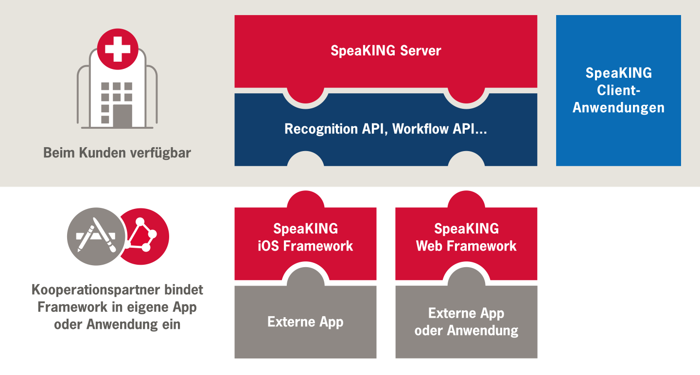 Wie sich SpeaKING mittels Frameworks zu einer plattformunabhängigen ...